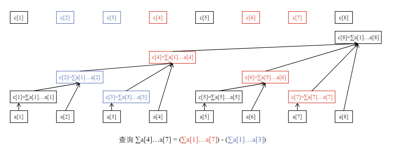 Algorithm Of DS——Fenwick Tree & Sparse Table - JaneZ's Learning Space
